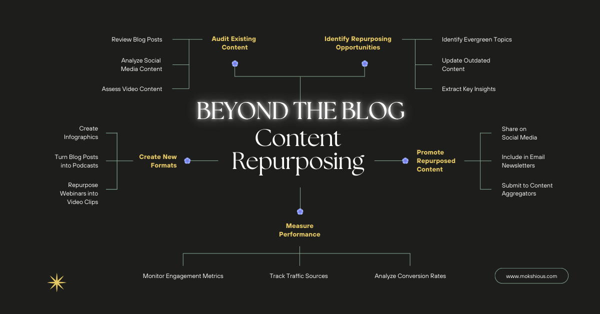 A Step-by-Step Guide to Content Repurposing Across Every Platform ...